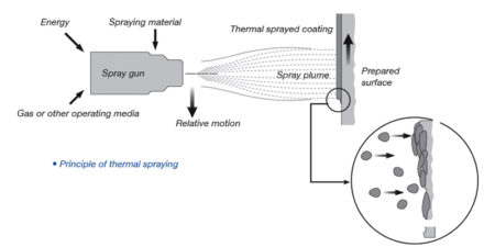 Thermal Spray - Splat Solutions